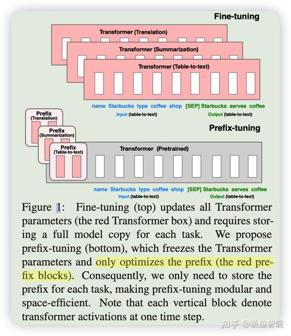 【OpenLLM 007】大模型炼丹术之小参数撬动大模型-万字长文全面解读PEFT参数高效微调技术 - 知乎