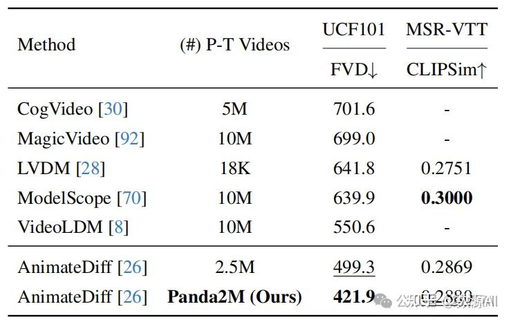 7000万高质量视频文本对！文生视频最大的开源数据集Panda-70M来了！ - 知乎