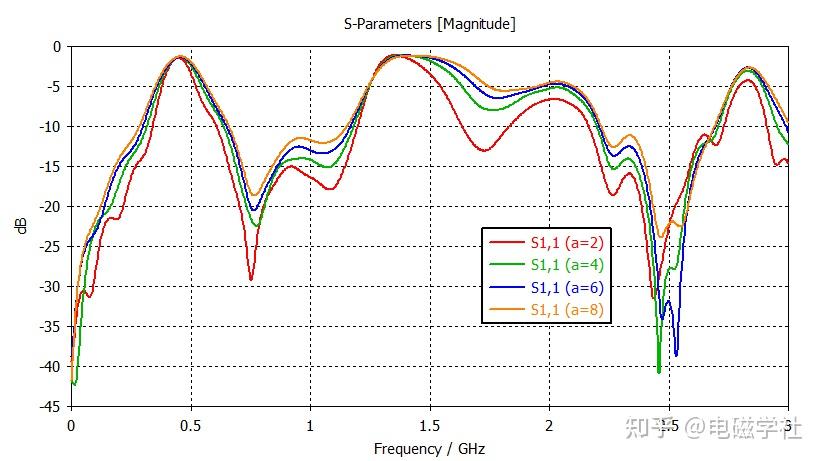 CST仿真指导 | 参数寻优问题求解——Parameter Sweep、Optimization - 知乎