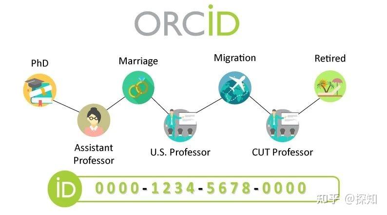 【投稿教程】学术界身份证——ORCID的原理、注册与使用 - 知乎