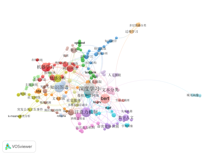文献可视化神器—VOSviewer (2) - 知乎