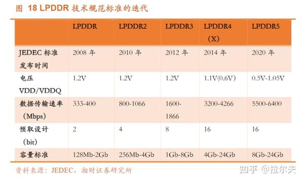 存储芯片底部复苏！业界首款LPDDR闪存速度提高20倍，受益上市公司梳理 - 知乎