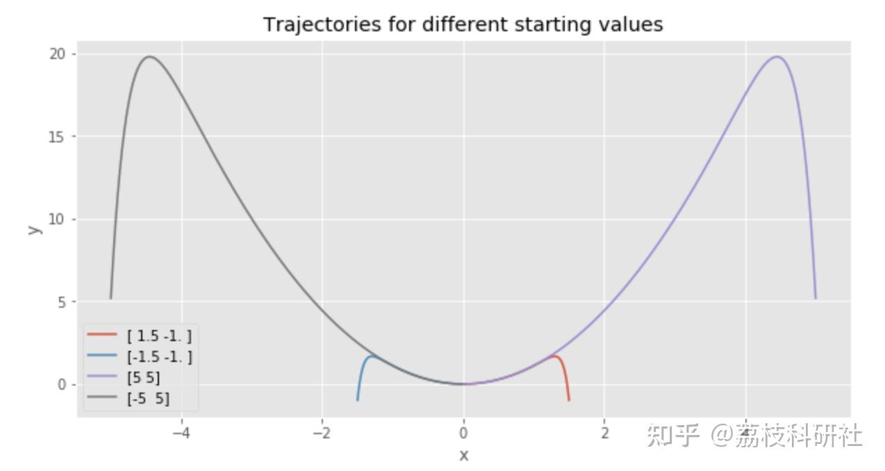 【Koopman最优控制】Koopman不变子空间与非线性动态系统的有限线性表示(用于控制)研究（Python代码实现） - 知乎