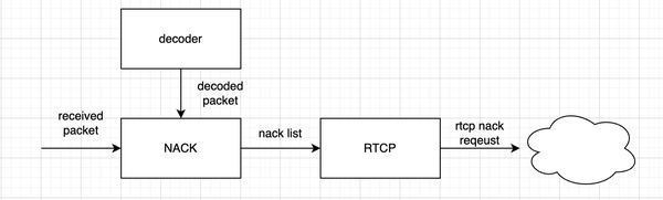 WebRTC中的Audio Nack - 知乎