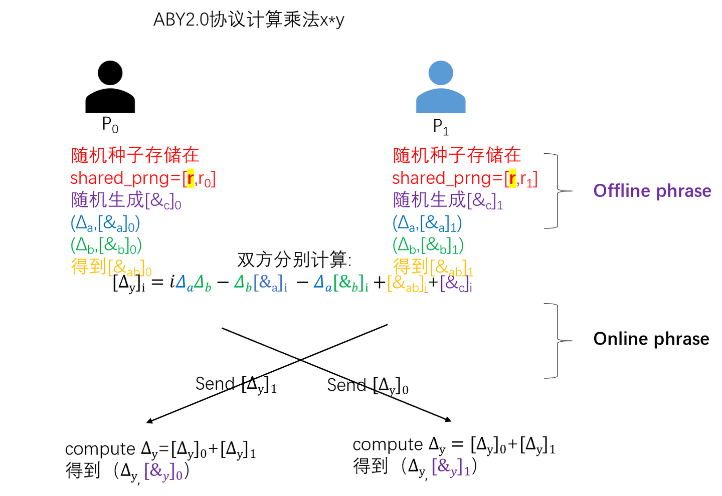 ABY2.0: Improved Mixed-Protocol Secure Two-Party Computation论文分享 - 知乎