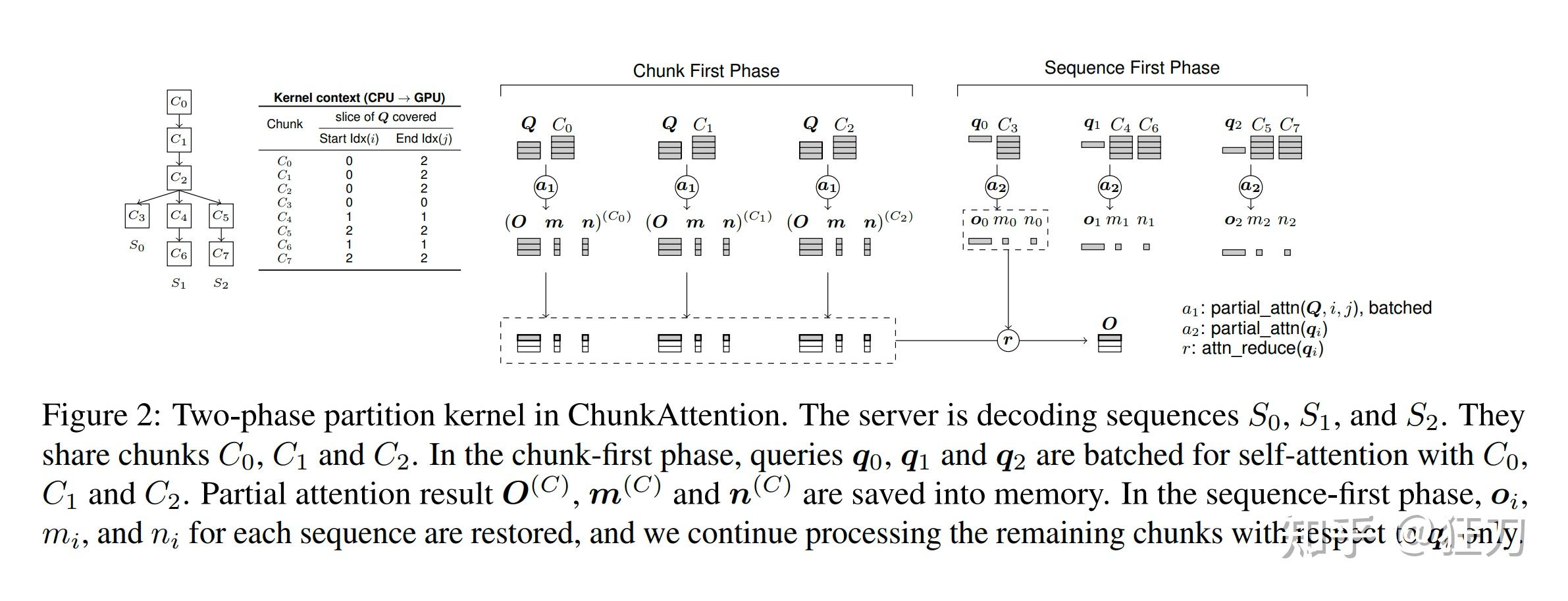 ChunkAttention: Efficient Self-Attention with Prefix-Aware KV Cache and Two-Phase Partition - 知乎