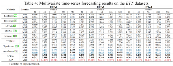 时间序列Long-term Forecasting标准数据集和benchmark - 知乎