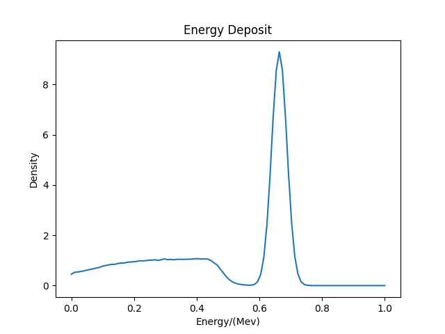 Geant4学习笔记——使用Geant4模拟计算得到闪烁体探测器的能量沉积谱 - 知乎