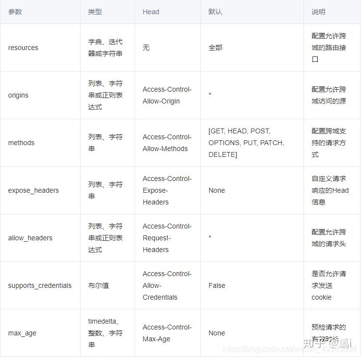 利用Python | Flask 解决跨域问题 - 知乎