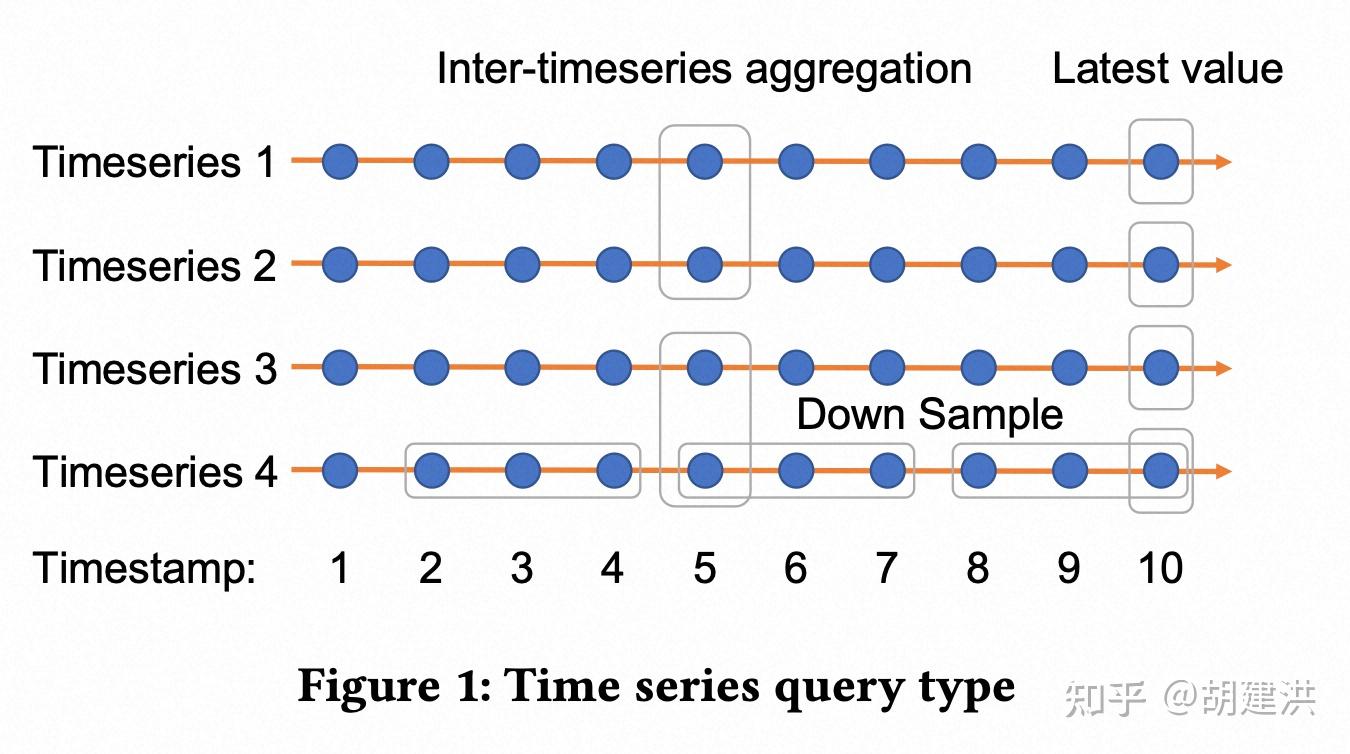 VLDB 论文阅读《Lindorm TSDB：用于大规模监控系统的云原生时序数据库》 - 知乎