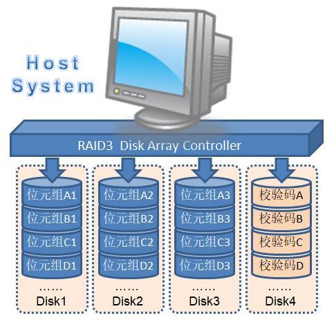 简说RAID：RAID3、RAID30、DRAID3+Spare - 知乎
