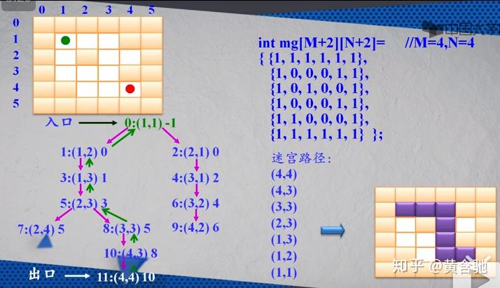 编程小白暑期进阶笔记21 C语言数据结构与算法栈和队列求解迷宫问题 知乎
