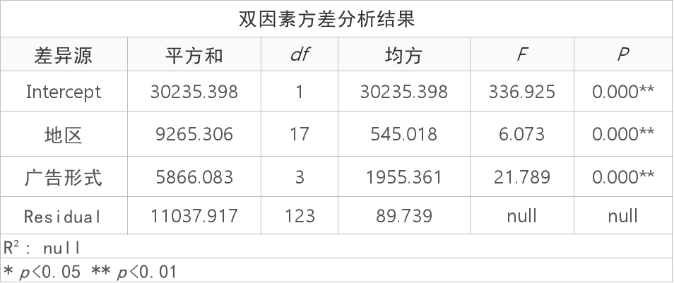 一文掌握:双因素方差分析步骤 知乎