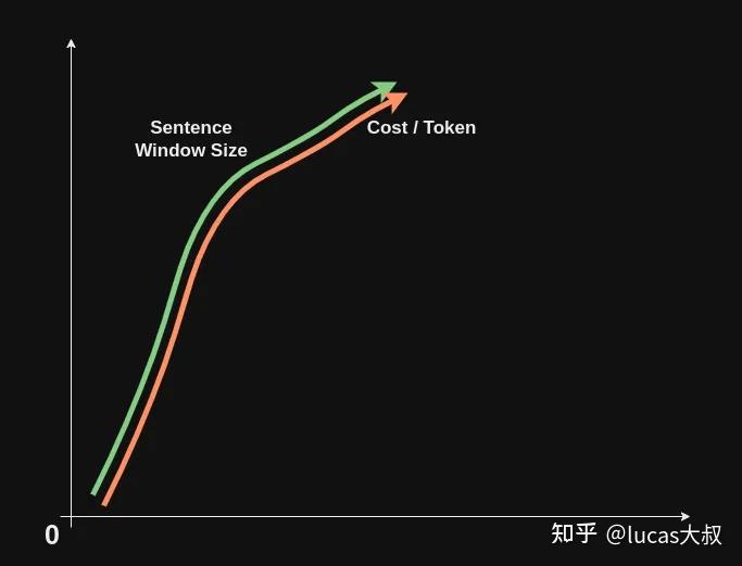 RAG中的高级检索技巧（3）-Sentence Window Retrieval - 知乎