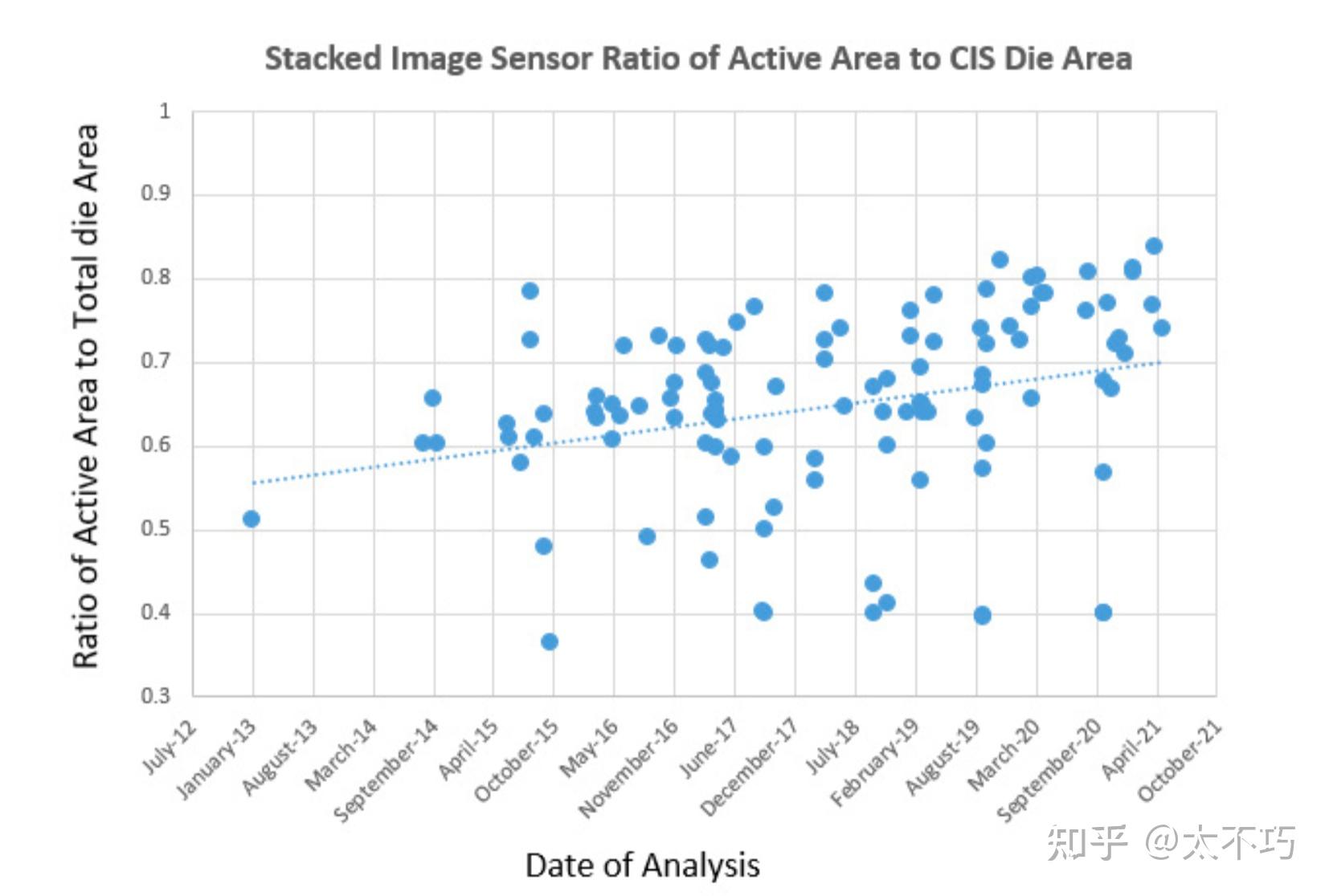 「个人翻译」CMOS 图像传感器的发展现状——IISW 2021 - 知乎