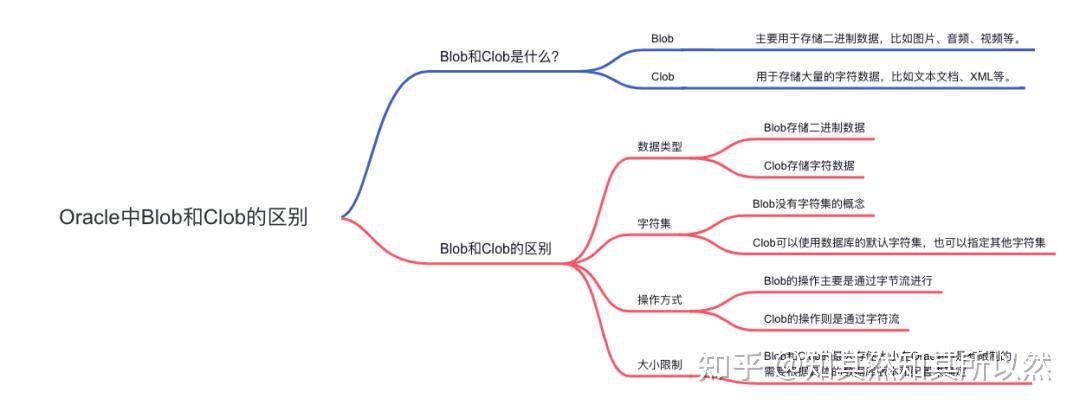 【面试攻略】Oracle中blob和clob的区别及查询修改方法 - 知乎