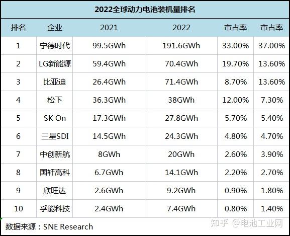 最新发布！2022全球动力电池装机量TOP10 - 知乎