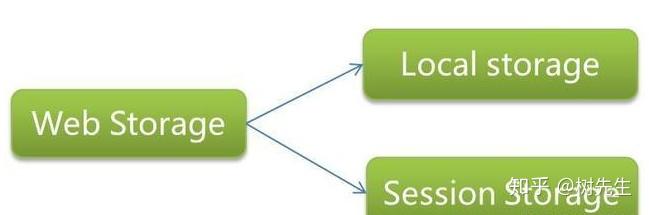 前端基础面试：本地存储cookies,sessionStorage 和 localStorage - 知乎