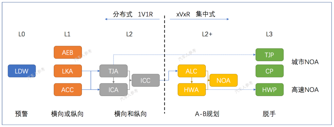 ADAS/AD全面分析（二），标配NOA，走向L4，自动驾驶的体验坑 - 知乎