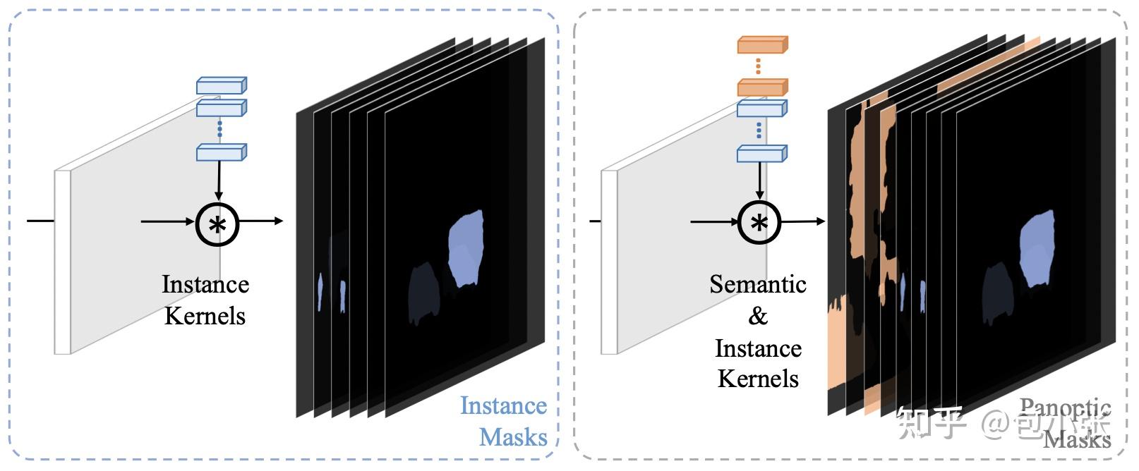 K-Net: Kernel is All YOU Need for Image Segmentation? - 知乎