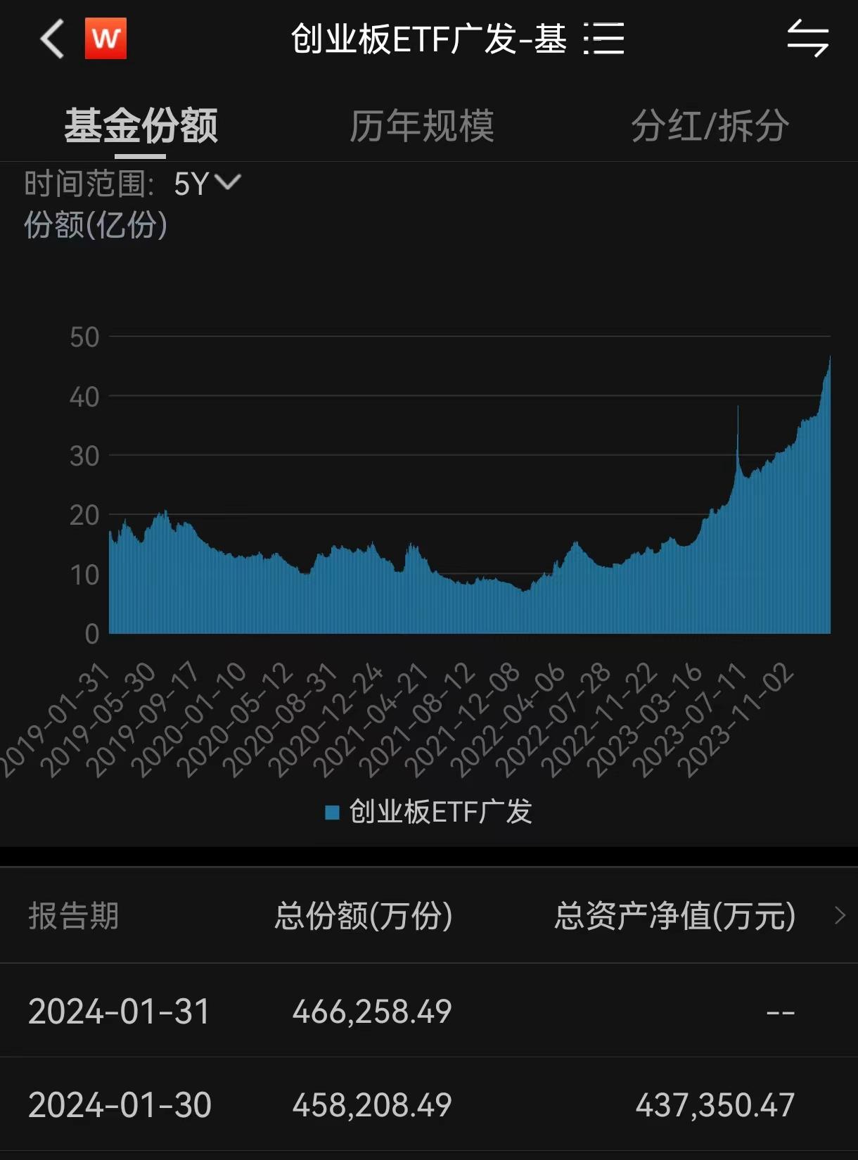 越跌越买，资金“借道”ETF抄底！创业板ETF广发（159952）早盘冲高，一度涨至0.96%，资金连续5天净流入，近20日“吸金”超9.7亿，权重股宁德时代涨超6% - 知乎