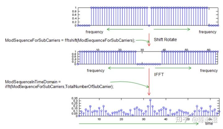 第7章：OFDM中的fftshift和ifft - 知乎