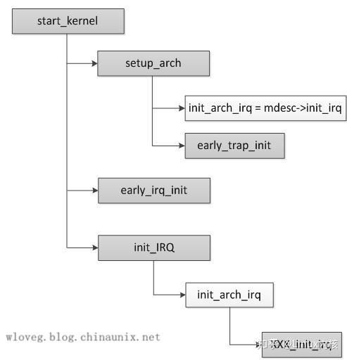 ARM Linux中断源码分析——中断初始化与注册 - 知乎
