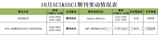 慎投！10月WOS数据库更新，这2本期刊已被剔除SCI~ - 知乎