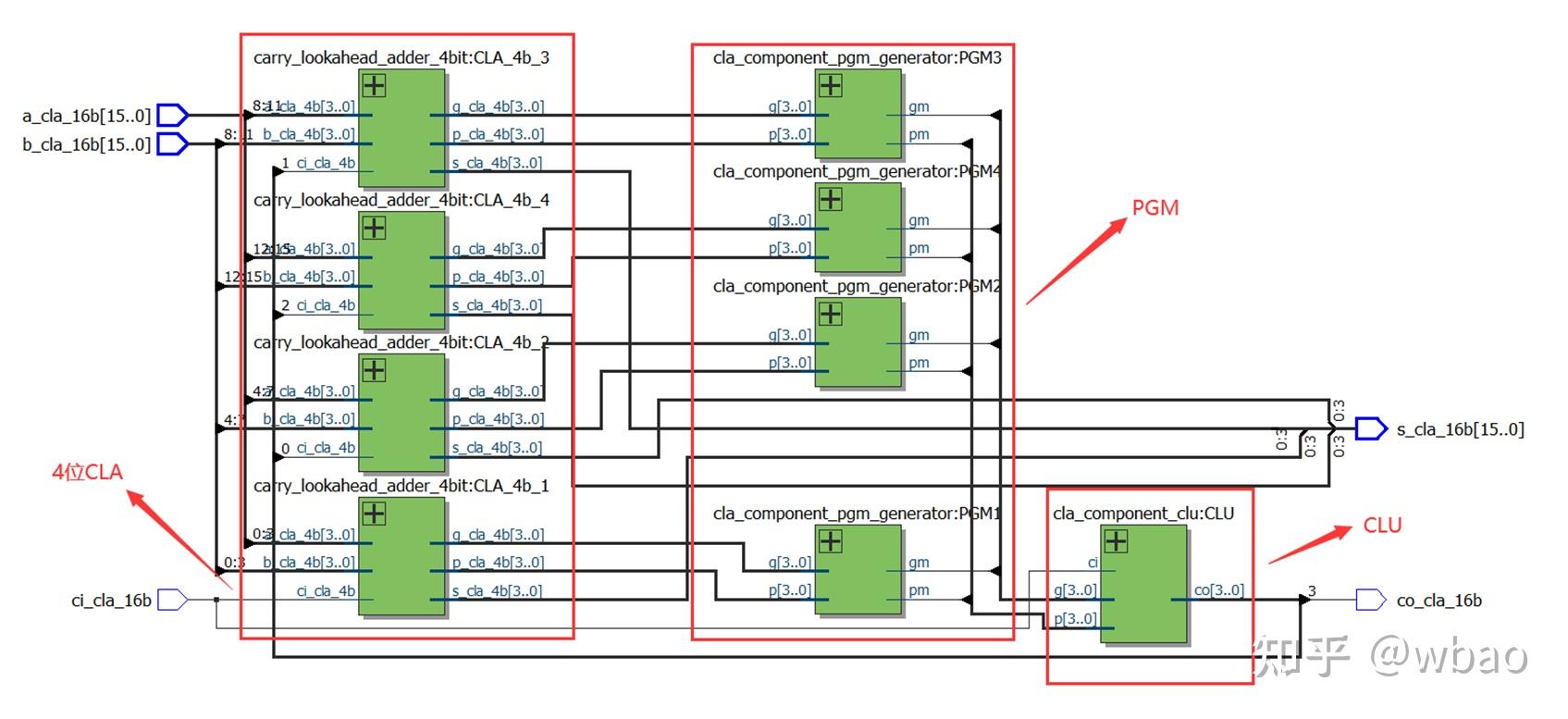 16位两级超前进位加法器的Verilog实现及时延分析 - 知乎