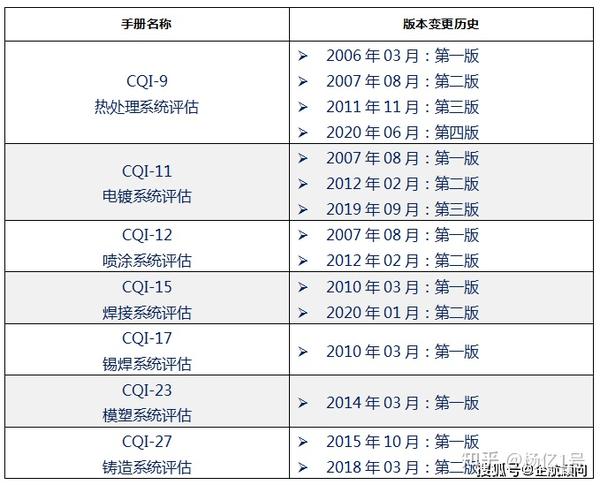 CQI-9第四版更新介绍:6大变化点|CQI-9 热处理系统评估第4版 (新版) - 知乎