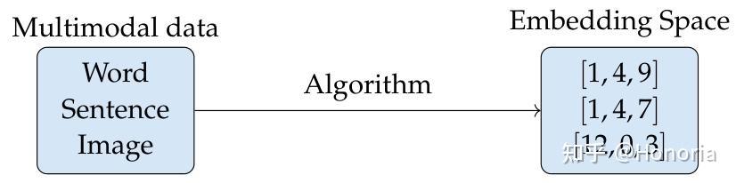 什么是Embedding？-彻底理解NLP中的表示学习 - 知乎