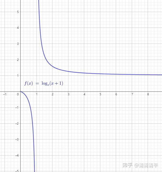 2019年人教A版数学必修第一册P141T13(2)对数比较大小: log₂3,log₃4,log_45 - 知乎