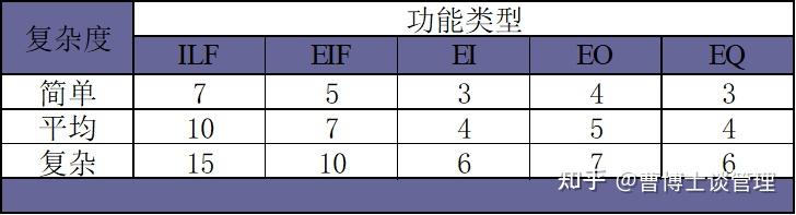 应用IFPUG软件功能点方法和三种快速功能点分别度量数据功能ILF的结果比较与应用建议 - 知乎