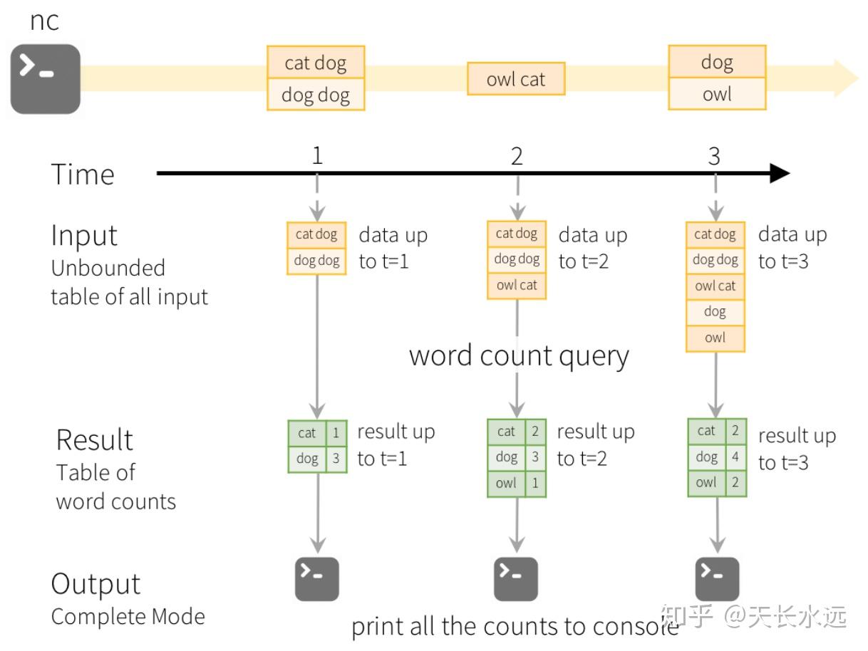 Spark - Structured Streaming - 知乎