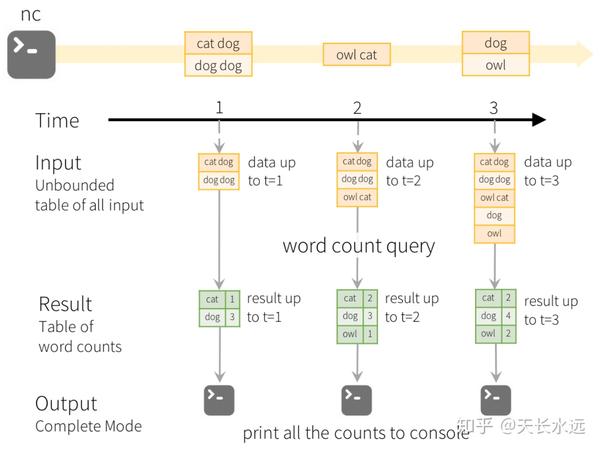 Spark - Structured Streaming - 知乎