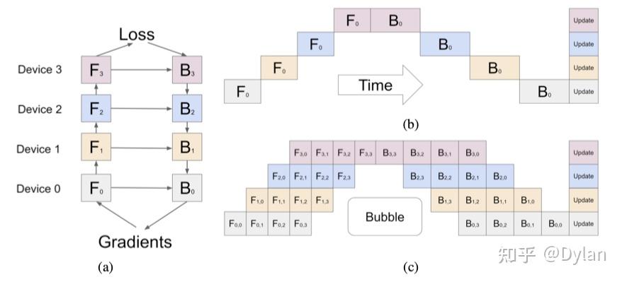 [实践] Pipeline Parallel（精简版） - 知乎