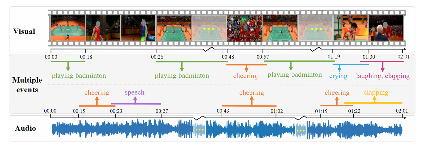 [GeWu-Lab最新进展] ACM TOMM 2024 | 迈向长时视音频理解 - 知乎