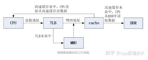 cpu cache 体系结构 - 知乎