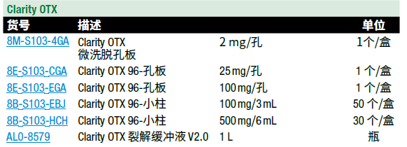 治疗性寡核苷酸药物的HPLC分析方法及生物样本分析解决方案—Clarity OTX用于SPE详解 - 知乎