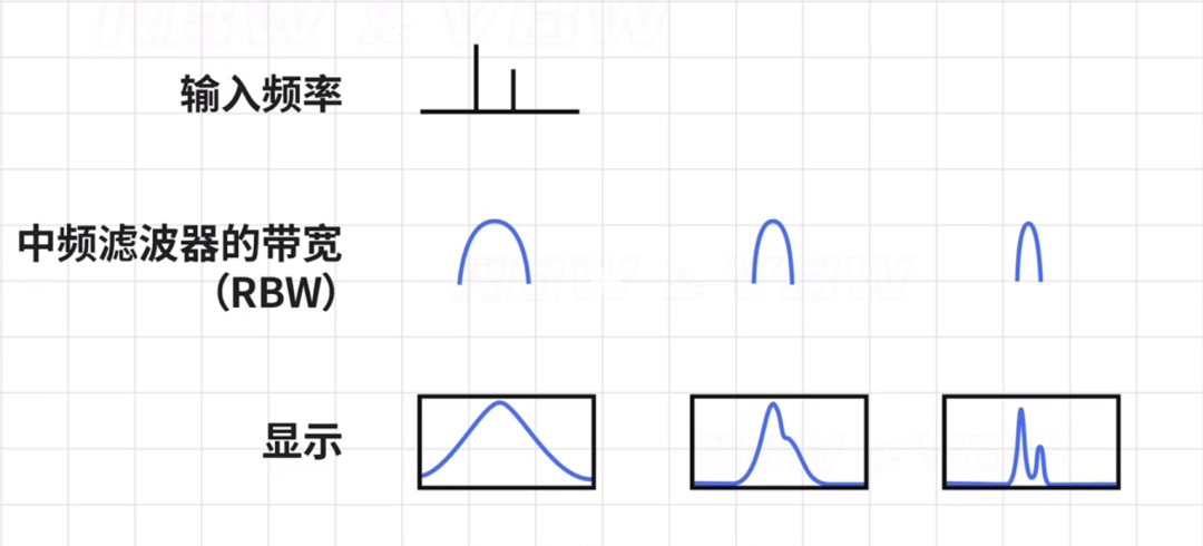 玖锦学堂 | RBW与VBW的区别 - 知乎