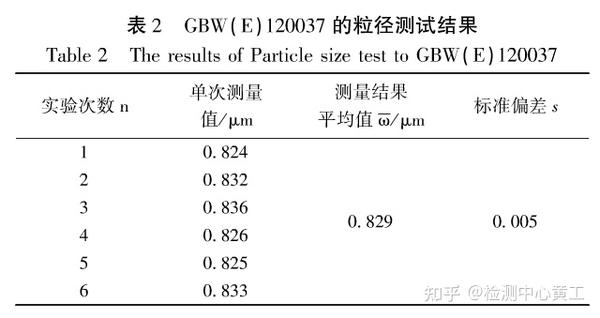 浅析激光粒度仪测量钛白粉粒径的不确定度评定 - 知乎