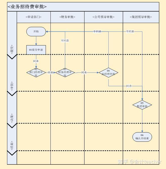 财务业务审批流程图及表单（73个） 知乎 