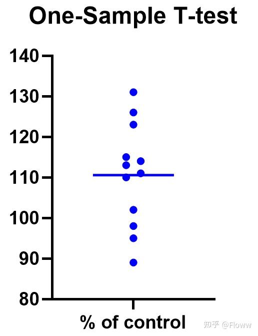 t-test终极指南 - 知乎