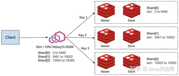 架构师必备：Redis的几种集群方案 - 知乎