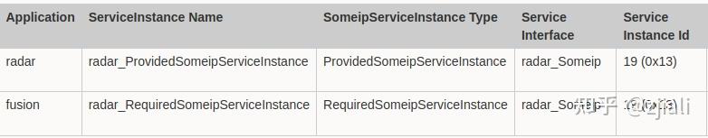 在AP AUTOSAR使用DDS - 知乎
