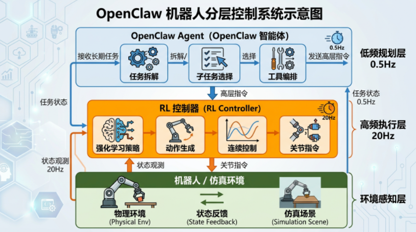 仿真平台的新战场：OpenClaw × Simulation × RL，把“会做事”的能力自主训练出来 - 知乎