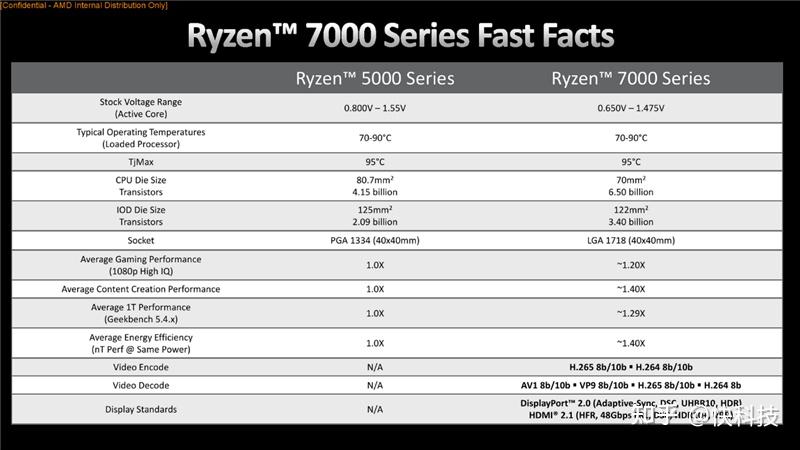 AMD Zen4架构深入揭秘！49％性能提升从何而来？ - 知乎