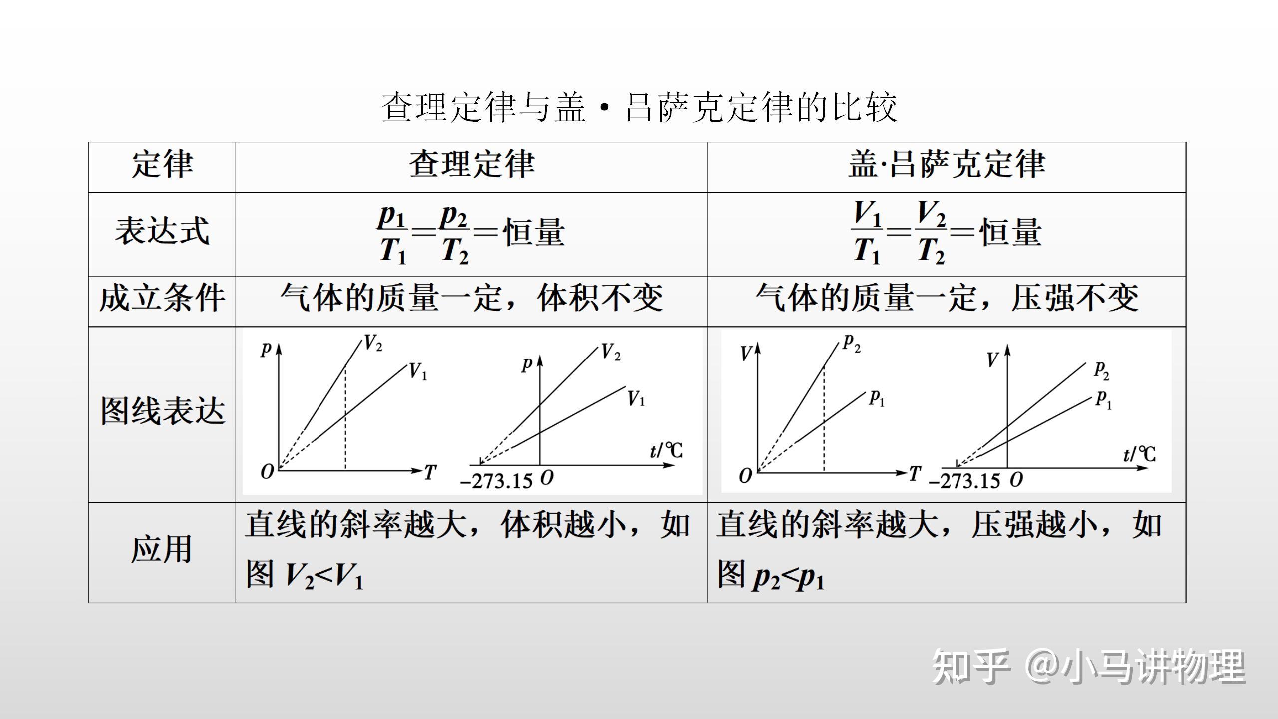 选修三第二章第3节《气体的等压变化和等容变化》 - 知乎