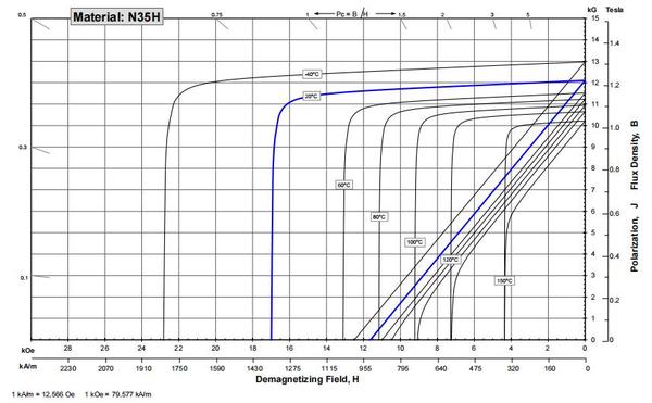 N35H磁铁性能参数？N35和N35H磁铁区别 - 知乎