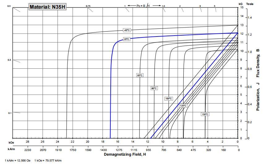 N35H磁铁性能参数？N35和N35H磁铁区别 - 知乎